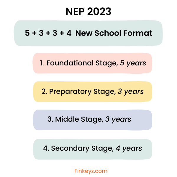 NEP 2023 - A Simple Primer for Students and Parents in India